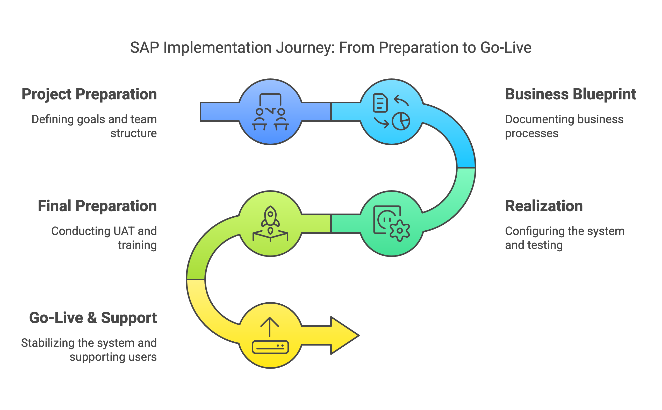 SAP Global Implementation Methodology: A Guide for CFOs